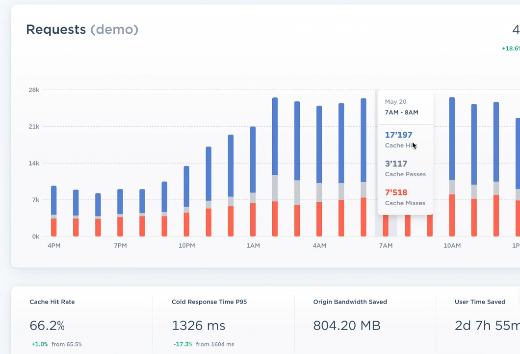 GraphCDN - Reduce Origin Traffic With CDN For GraphQL API